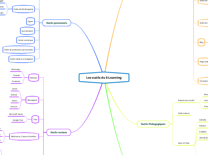 Les outils du E-Learning - Mind Map
